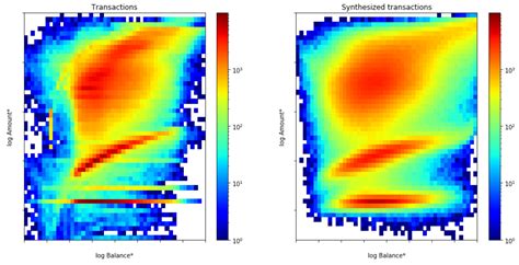 Deep Learning Method For Synthesis Of Tabular Data Boogie Software Oy