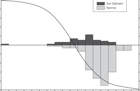 Empirical Frequency Distributions Of Reticulocyte Hemoglobin Content Download Scientific
