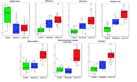 Jitter Box Plots Of The Mucosal Level Of The Most Discriminant Download Scientific Diagram