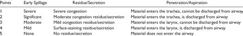 Early Spillage Residuesecretion And Penetrationaspiration Scale By