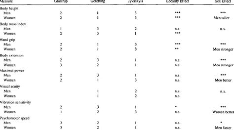 Differences Between The Localities And Sexes In The Most Important Download Table