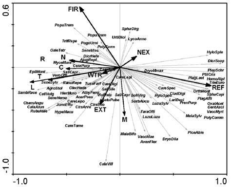 PCA With Supplementary Variables Indicating Relations Among Plant Download Scientific Diagram