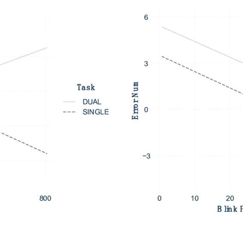 interactions of the regression model fixation duration × task a and