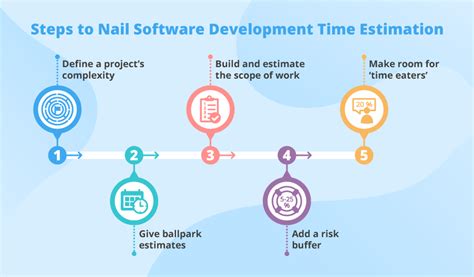 Guide To Software Development Time Estimation Software Development Project Management