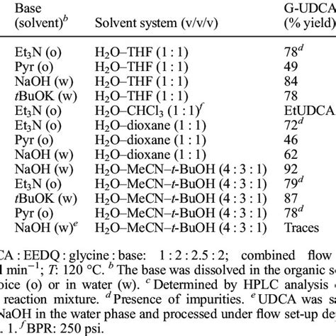 Solvent System And Base Effect A Download Table