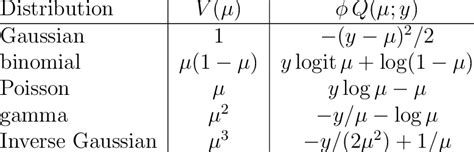 Some Quasi Likelihood Functions Download Table