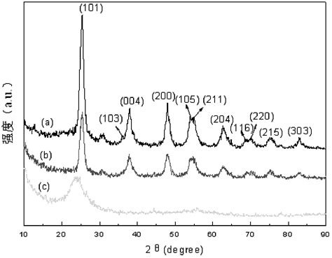 preparation method of titanium dioxide graphene composite photocatalyst eureka patsnap