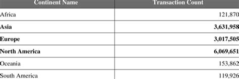 Transaction Count By Continent Download Scientific Diagram