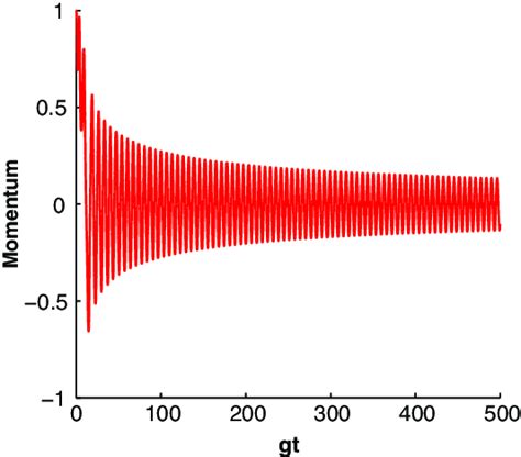 Time Evolution Of The Particle Momentum The Other Parameters Are Same