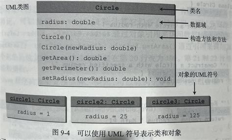 Java 程序设计 第九章对象和类 Csdn博客 Java 程序设计 第九章对象和类 Csdn博客