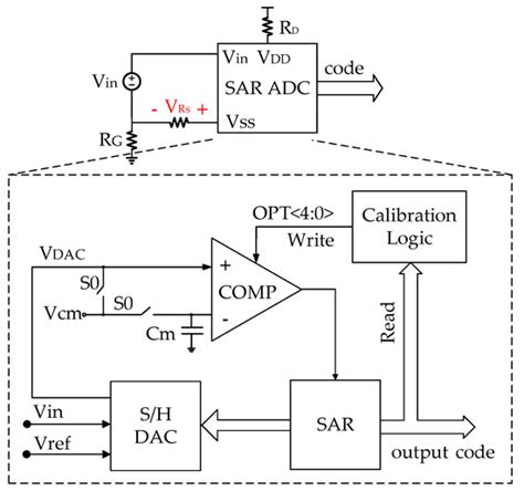 Design Of Self Calibration Comparator For 12 Bit Sar Adcs