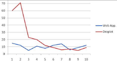 Comparing Throughput Of Two Architertural Alternatives Download