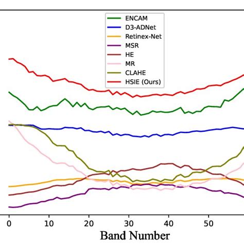 The Psnr Curve Is Computed On A Validation Low Light Hsi In The Indoor