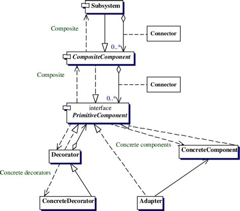 Figure 1 From Enabling Reconfiguration Of Component Based Systems At