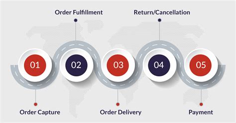A Complete Guide To Salesforce Order Management System
