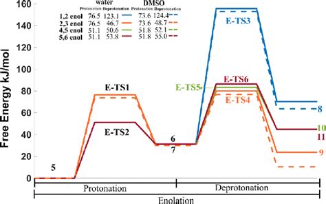 Free Energy Profile For The Keto−enol Tautomerization Reactions Download Scientific Diagram