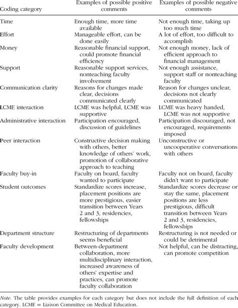 Coding Categories Used For The Faculty Interviews Download Table