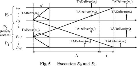 Figure 1 From Timed Uniform Atomic Broadcast In Presence Of Crash And Timing Faults Semantic