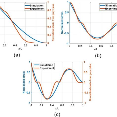 Comparison Of Strain Mode Shapes Obtained By Experiment And Simulation