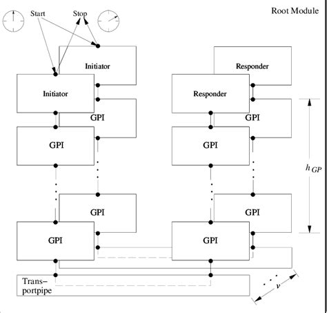 Generalized Protocol Stack For Execution Time Measurements Download