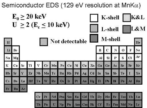 Periodic Table Showing Typical Choices Of Atomic Shells For Operation Download Scientific