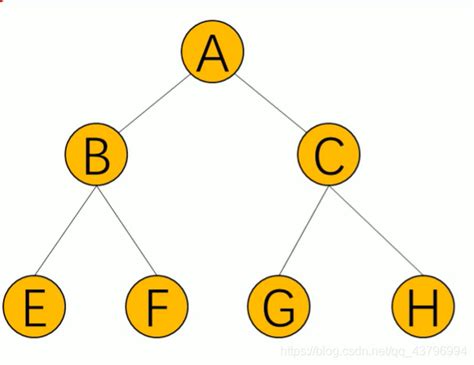 根据遍历序列画二叉树根据遍历序列画出二叉树 Csdn博客