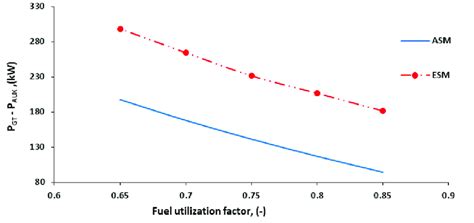 The Effect Of Fuel Utilization Factor On The Gt S Net Power For Two