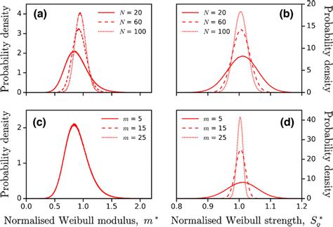Example Probability Distributions Of Normalised Weibull Modulus M