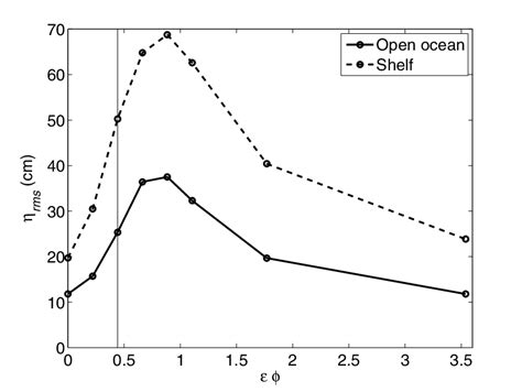 Globally And Temporally Averaged η Rms Values Cm Computed Over
