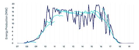 The Truth About Renewable Energy Forecasting The Bad Xweather