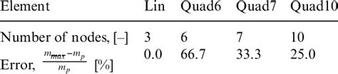 Maximum Possible Violation Of Yield Criterion −m P ≤ M ≤ M P In Element