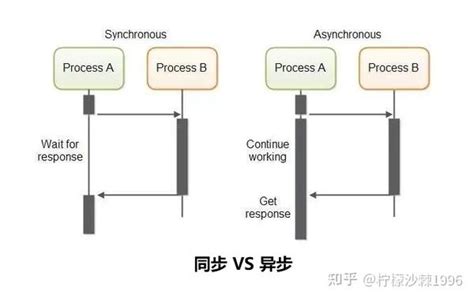 【os 操作系统】037 进程同步与互斥 知乎 【os 操作系统】037 进程同步与互斥 知乎