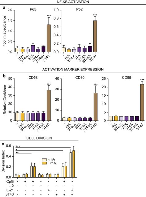 April Does Not Induce Nf κb Signaling Activation Marker Expression Or