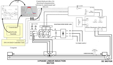 Physical System Implemented To Obtain The Linear Induction Motor Lim