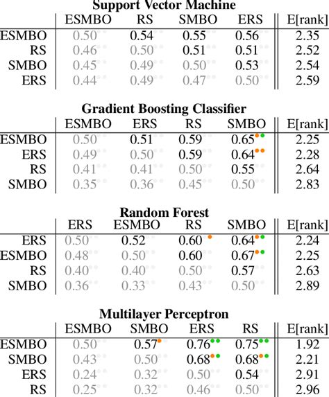 Pairwise Win Frequency For The 3 Different Classification Download