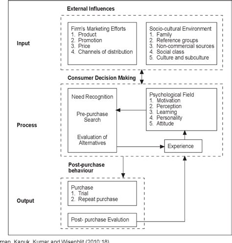 Stimulus Response Model