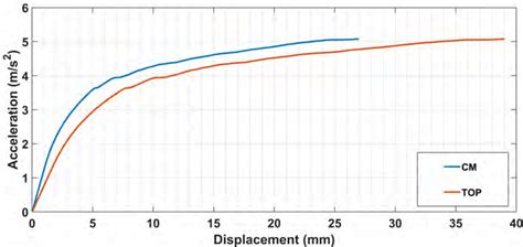 10 Pushover Curves Obtained Using The Cm And Top Control Points Download Scientific Diagram 10 Pushover Curves Obtained Using The Cm And Top Control Points Download Scientific Diagram