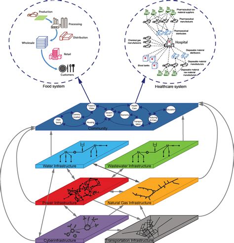 2 Multi Scale Community Resilience Modeling Framework Download Scientific Diagram