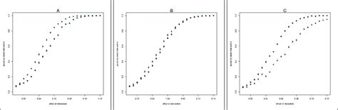 Power To Detect Variance Heterogeneity Induced By Interaction Power To Download Scientific
