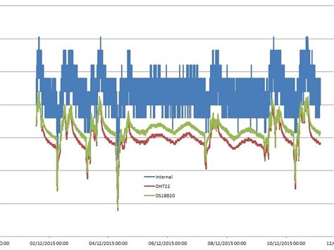 DHT Unstable Reading After A Day Uptime Sensors Arduino Forum