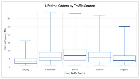 Boxplot Chart Parameters For LookML Dashboards Looker Google Cloud