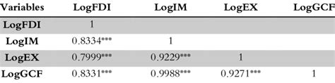 pearson correlation between the explanatory variables download