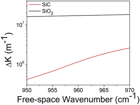 phase mismatch between free space propagating light and surface