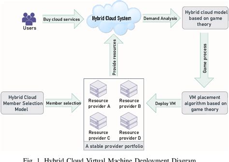 Figure 1 From A Game Theory Based Virtual Machine Placement Algorithm In Hybrid Cloud