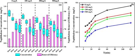 A Variation Of Effluent Concentration And Removal Efficiency In Each Download Scientific
