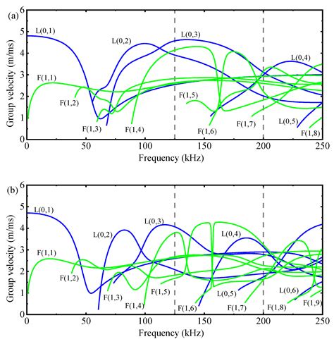 Debonding Detection In Grouted Sleeves Using Axisymmetric Longitudinal Guided Waves