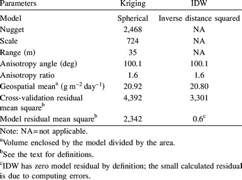 comparison of kriging and idw methods of interpolating spatial methane