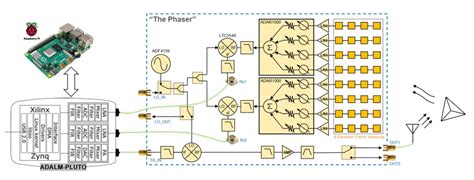 Introducing An X Band Phased Array Exploration Platform The “phaser