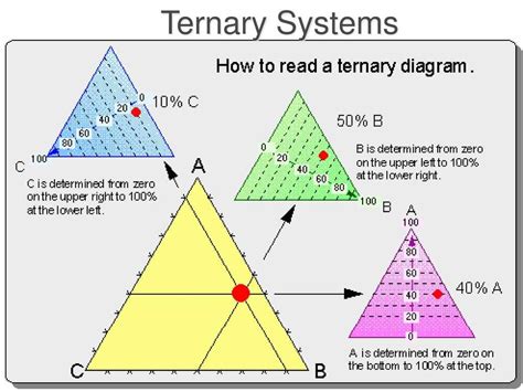 Understanding Phase Diagrams A Guide To Interpretation