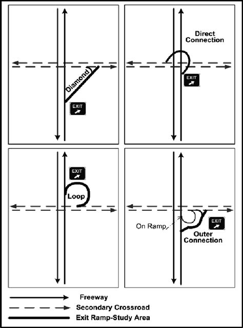 Four Typical Exit Ramp Types Download Scientific Diagram